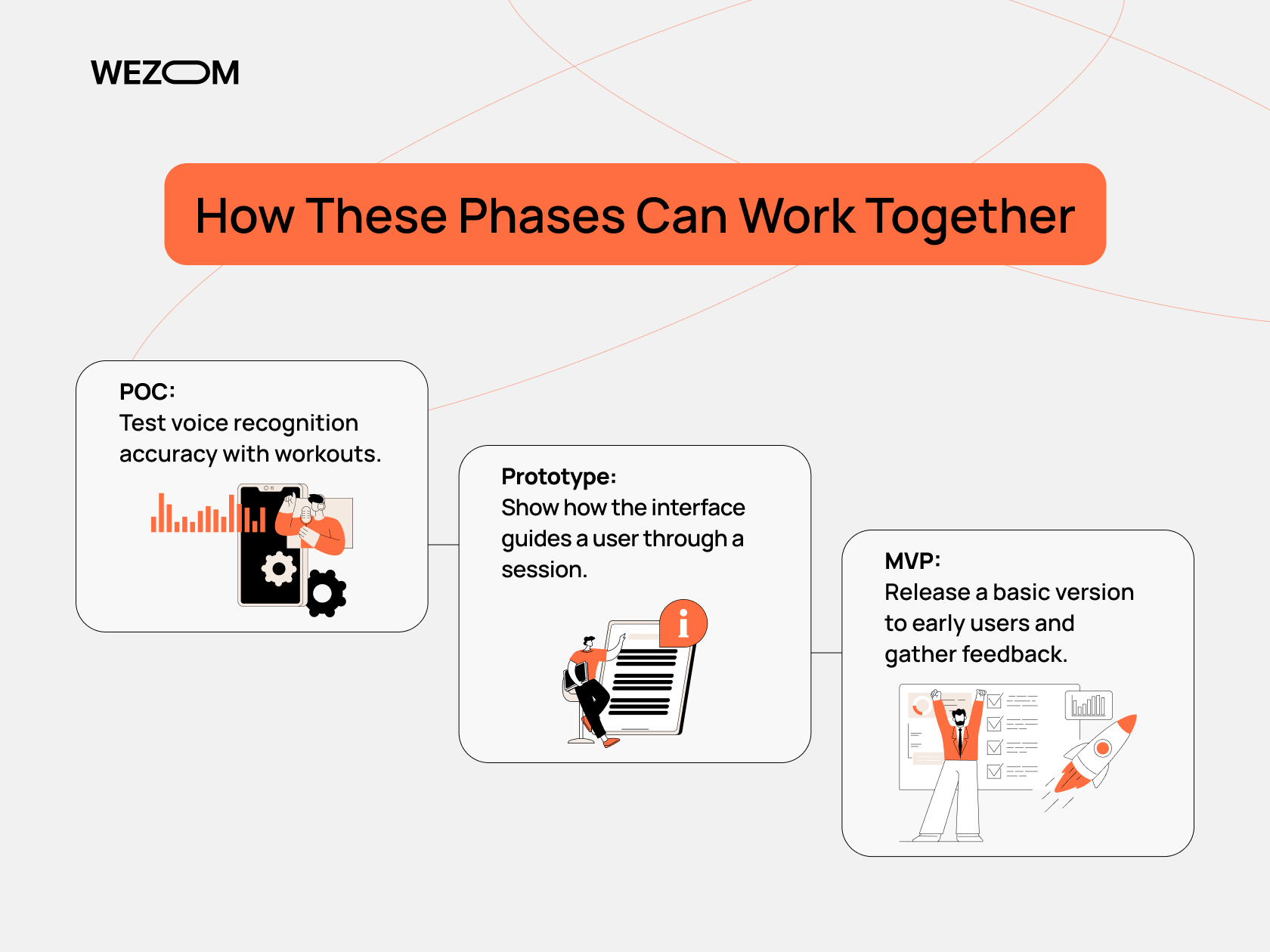 Proof of Concept vs Prototype vs MVP: Key Differences Explained