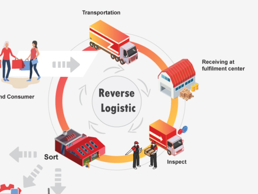 Reverse and Traditional Logistics: What The Differences? | WEZOM